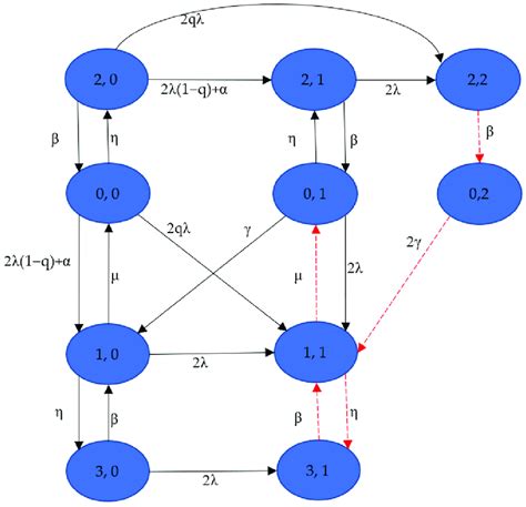 State Transition Rate Diagram Of Configuration 2 Download Scientific Diagram