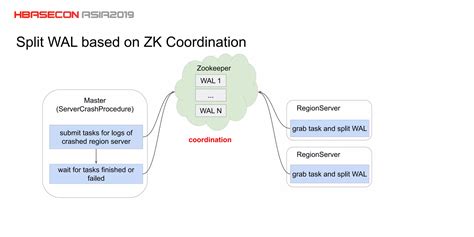 Hbaseconasia2019 The Procedure V2 Implementation Of Wal Splitting And