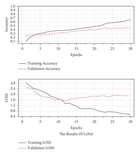 Training Curves Of Different Rpn A Training Curves Of Lenet B Download Scientific Diagram