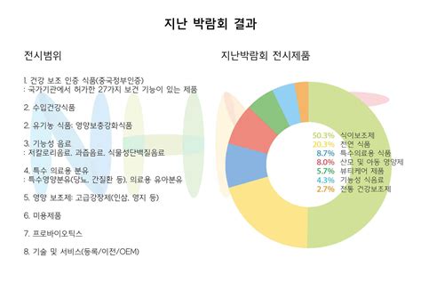 중국 국제 건강식품 박람회nhne 국가별 박람회 Tip 마이페어