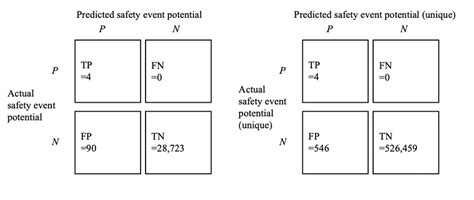 Results Of Medication Safety Event Error Matrix With And Without