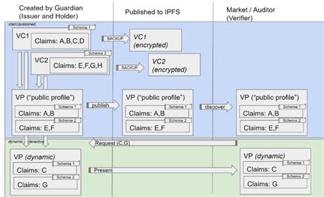 Selective Disclosure In The Guardian Hedera