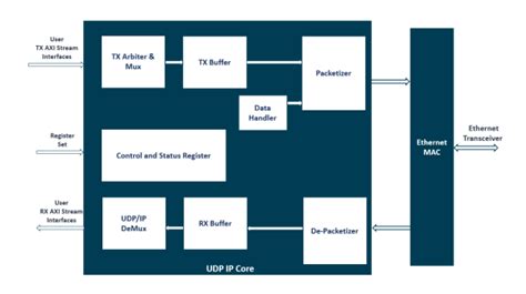 Udpip Core User Datagram Protocol Udpip Core By Iwave Global