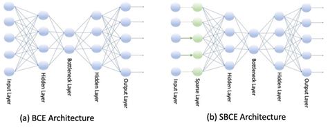 The Architecture Of Bottleneck Centroid Encoder And Sparse Bottleneck