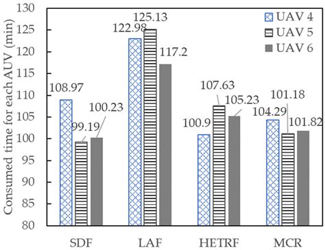 Path Planning Of Multiple Unmanned Aerial Vehicles Covering Multiple Regions Based On Minimum