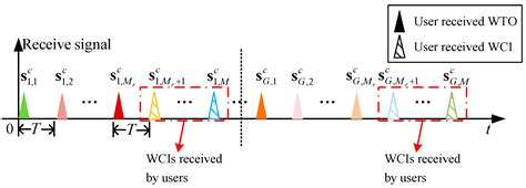 Joint Radar And Communications Waveform Design Based On Complementary