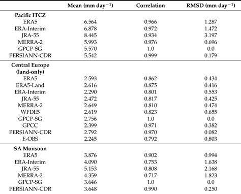 Table 1 From Comparison Of Reanalysis And Observational Precipitation Datasets Including Era5
