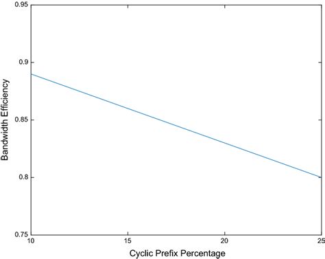 Bandwidth Efficiency Versus Cyclic Prefix Percentage Download Scientific Diagram