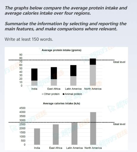 The Graphs Below Compare The Average Protein Intake And Average Calories Intake Over Four