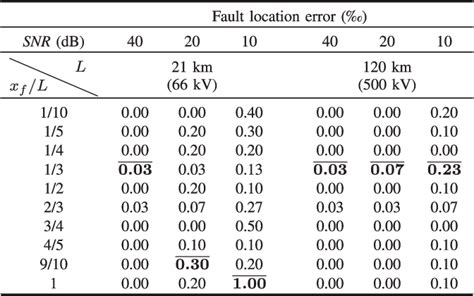 Table Iv From A Data Driven Fault Location Algorithm Based On The
