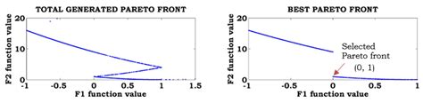 Energies Free Full Text Multi Objective Optimal Power Flow Solution Using A Non Dominated