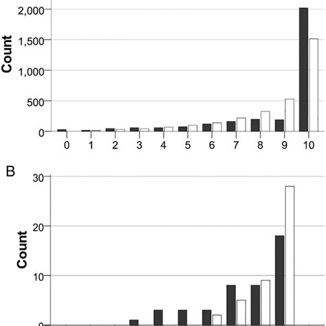 Overlapping Histograms Comparing Aspects Results Provided By Experts Download Scientific
