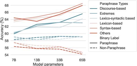 Figure 1 From Paraphrase Types For Generation And Detection Semantic Scholar