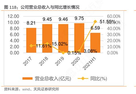 想问下各位网友公司营业总收入与同比增长情况的准确答案行行查行业研究数据库
