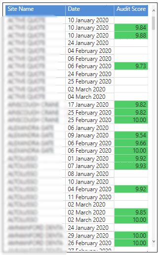 Solved Count Of Sites Where Average Audit Score Is Greate Microsoft Fabric Community