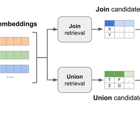 Components And Workflow For The Union And Join Operations Download Scientific Diagram