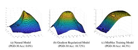 Different Models Loss Visualizations Model With Higher Robustness