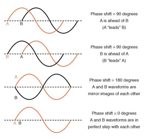 Phase Shift 180 Degrees
