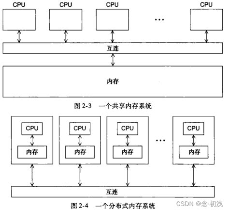 并行处理及分布式系统 第二章 并行硬件和并行软件 等分带宽 csdn博客