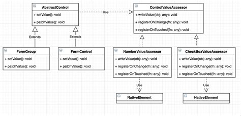 Bridge Pattern Angular Example Recently I Started Looking Into By Pavel G Medium