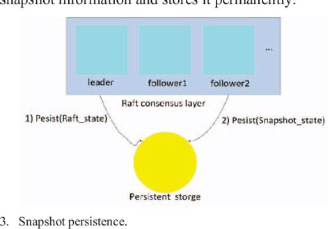 Figure 1 From An Optimized Snapshot Raft Algorithm For Log Compression