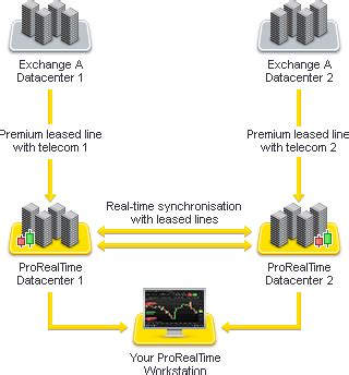 ProRealTime Ultra Low Latency Market Data Feeds