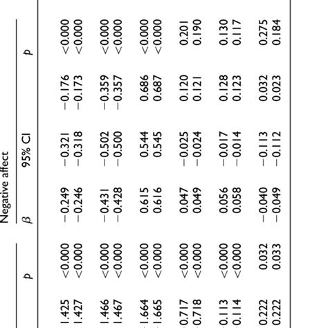Unadjusted And Adjusted Linear Mixed Models Of Urban Environments And