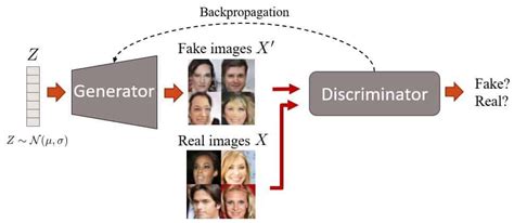 An Introduction To Generative Adversarial Networks Gans By Ambika 𝐀𝐈 𝐦𝐨𝐧𝐤𝐬 𝐢𝐨 Medium