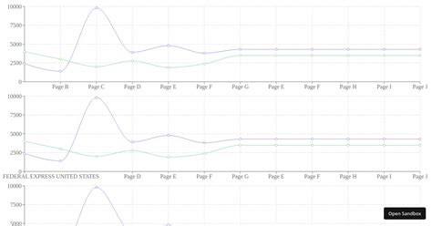 Line Chart Of Different Axis Intervals Forked Codesandbox