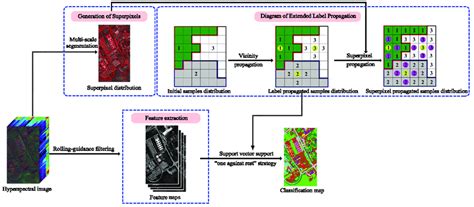 Schematic Of The Proposed Semi Supervised Classification Method Of Download Scientific Diagram