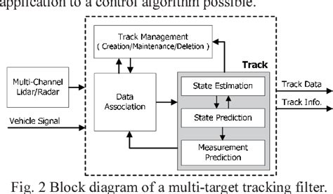 Figure 1 From Design Of An Adaptive Cruise Control Collision