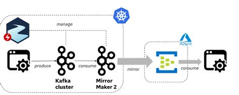 Mirroring To Azure Event Hub Evolution Using Mirror Maker 2
