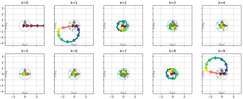 Fourier Transform For Time Series Plotting Complex Numbers Towards