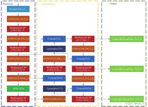 毕业设计 基于深度学习的近岸sar舰船目标检测系统 Yolo Python 卷积神经网络 人工智能基于sar图像的近岸密集小目标船只检测 Csdn博客