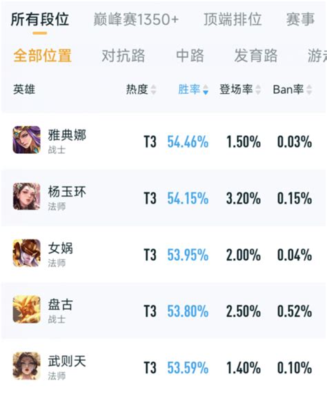 王者荣耀：新版本第一天，全新版本之子诞生，大乔胜率大跌垫底英雄排位周瑜