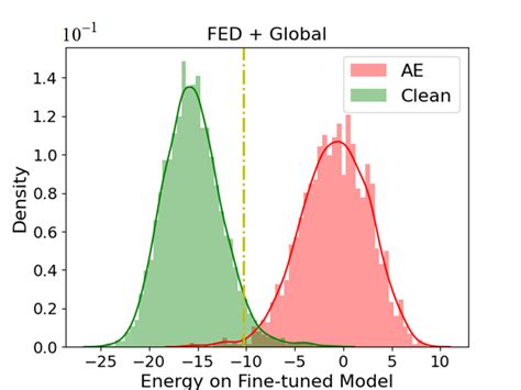 Visualization Of Energy Distributions Of Clean Samples And Fgsm Aes On Visualization Of Energy Distributions Of Clean Samples And Fgsm Aes On