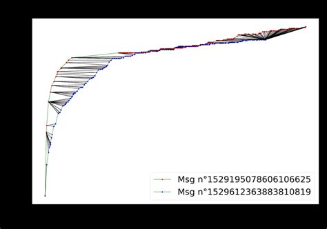 illustration of the warping path black lines between two tweets