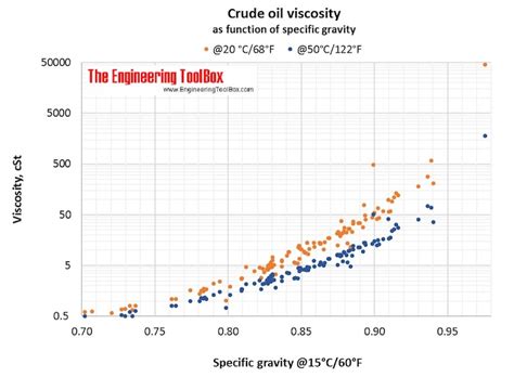 Crude Oil Viscosity Vs Gravity