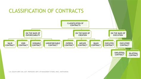 Classification Of Contracts