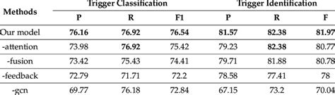 Ablation Results Of Our Models Download Scientific Diagram