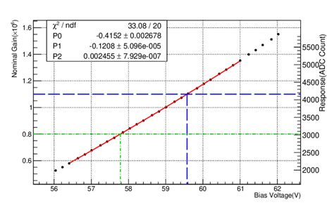 The Response Voltage Characteristic Of A Sipm Whose Serial Number Is Download Scientific