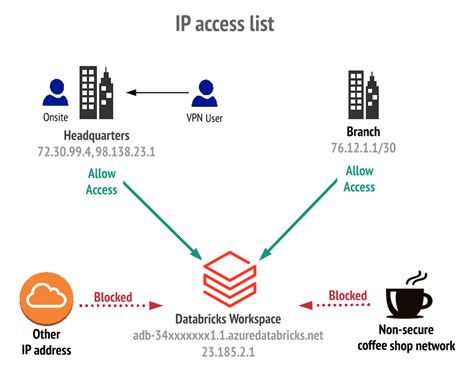 Ip アクセス リスト Azure Databricks Microsoft Learn