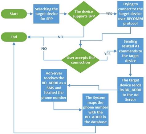 The Flow Chart Of Interaction Module Download Scientific Diagram