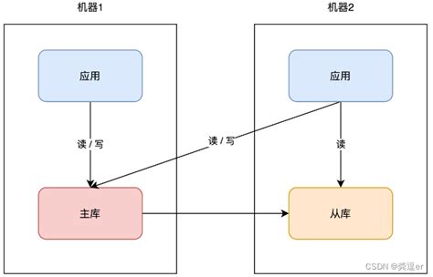 高可用架构：异地多活mysql 异地多活 Csdn博客