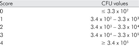 Score Description Of CFU Colony Forming Units Download Table