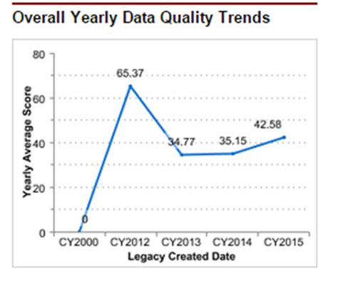 Measure Data Quality In Your Org And Identify Root Causes With Simple Steps Sforce Maximizer