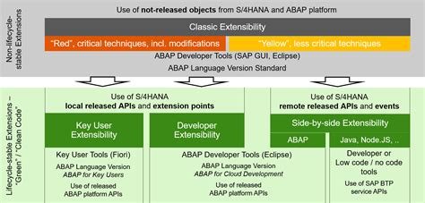 New Abap Platform Extensibility Options In 2021 Sap Community