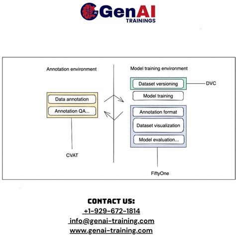 Mlannotation Ai Machinelearning Datalabeling Deeplearning Aitraining Genai