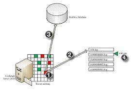 Exchange Database File Assignment Point