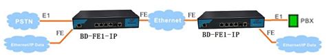 E1 Over Fast Ethernet Converter E1 Tdmoip
